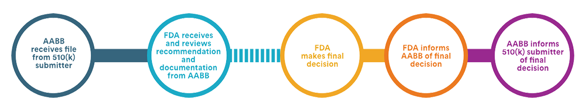 AABB FDA 510(k) Third-Party Review Service AABB FDA 510(k) Third-Party Review Service